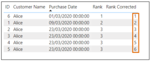 Handling Duplicate Ranking using RANKX DAX Function - DATA VIBE