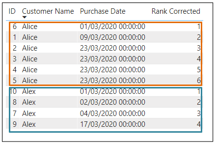 Handling Duplicate Ranking using RANKX DAX Function - DATA VIBE